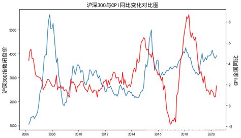 python——plt figure（）画子图（双轴图）双y轴实例 python plt figure csdn博客