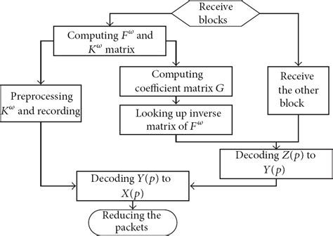 mcnc data aggregation and dissemination in vehicular ad hoc networks using multicast network
