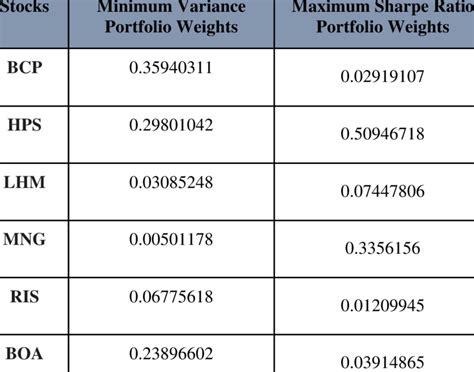 assets weights for the minimum variance and maximum sharpe ratio portfolios download