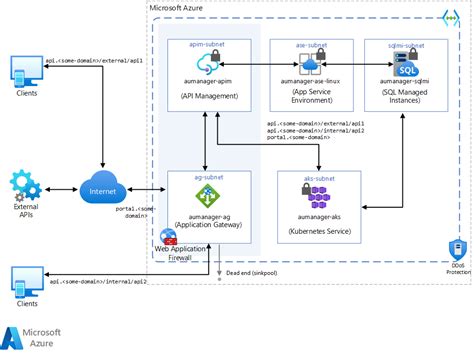 Protect APIs With Azure Application Gateway And Azure API Management
