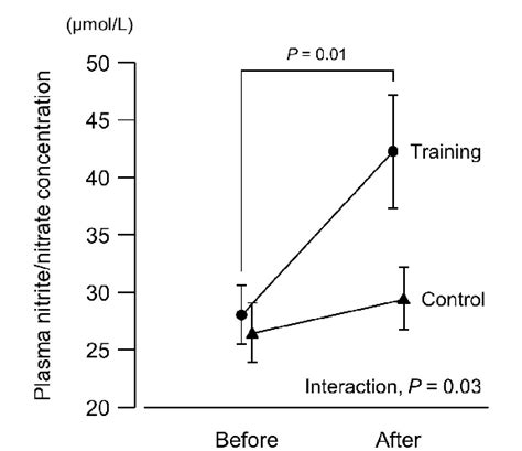 Figure 2 From Nitric Oxide And Decreases In Resistance Exercise Blood