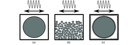 schematic representation of different categories of particle dampers download scientific