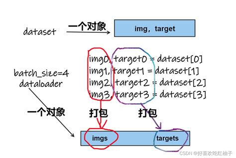 pytorch初学笔记（六）：dataloader的使用 pytorch dataloader csdn博客