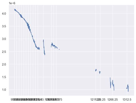python matplotlib removing gap in lineplot where data exists only for sections of the xaxis
