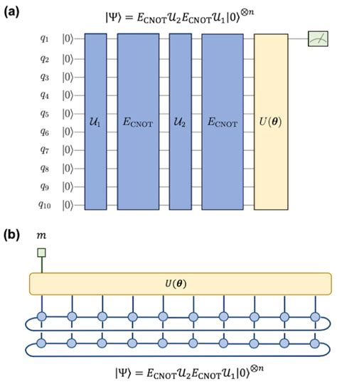 quantum circuit a and the graphical tensor network representation b download scientific