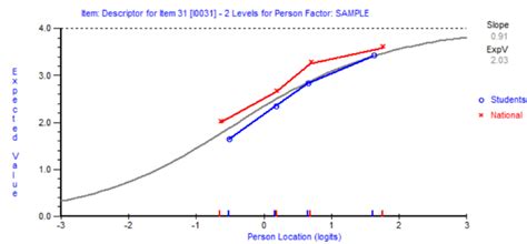 differential item functioning dif plot showing dif by sample download scientific diagram