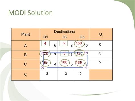vogel s approximation method and modified distribution method ppt