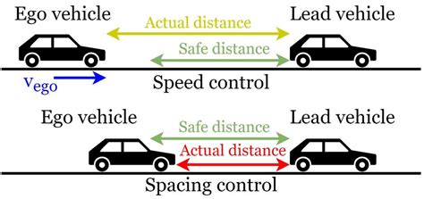 adaptive cruise control using sensor fusion download scientific diagram