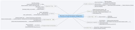 Theories Of And European Integration Xmind Mind Mapping App