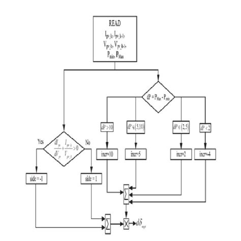 pdf a mppt algorithm based pv system connected to single phase voltage controlled grid