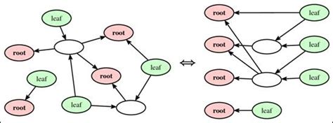 directed acyclic graphs mastering git