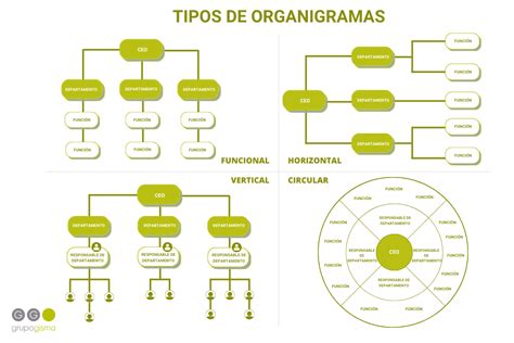 LA IMPORTANCIA DEL ORGANIGRAMA EN LA ESTRUCTURA DE LA EMPRESA TIPOS DE
