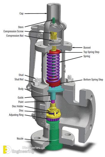 Types Of Valves Their Functions And Symbols Engineering Discoveries