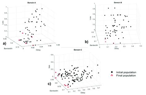 set of non dominated solutions obtained by the multi objective cellular download scientific
