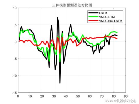 多维时序 matlab实现基于vmd dbo lstm、vmd lstm、lstm的多变量时间序列预测 vmd lstm matlab csdn博客