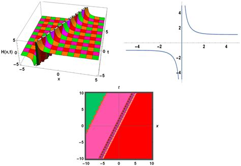 symmetry free full text modified exp function method to find exact solutions of microtubules