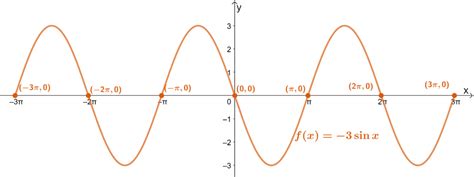 zeros of a function explanation and examples