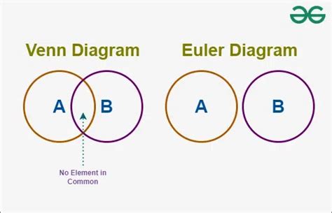 Euler Diagram GeeksforGeeks