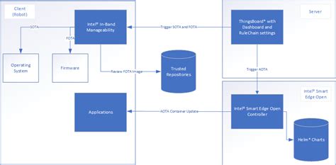 ota updates — edge insights for autonomous mobile robots development guide