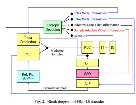 【hevc简介】sao sample adaptive offset， 样本自适应偏移量 csdn博客
