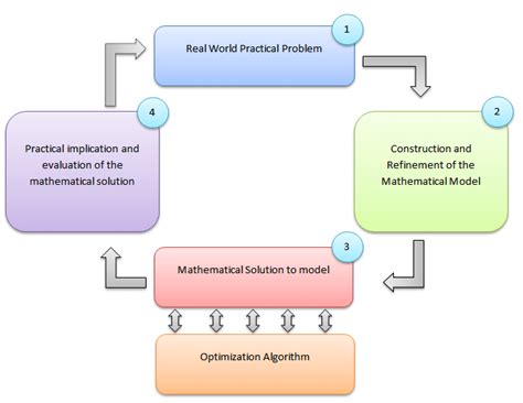 the location of the optimization algorithm in a mathematical problem as download scientific