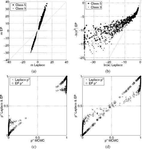 figure 1 from assessing approximate inference for binary gaussian process classification