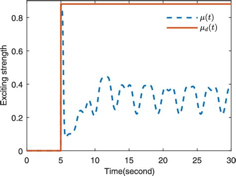 figure 3 from composite learning adaptive dynamic surface control of fractional order nonlinear
