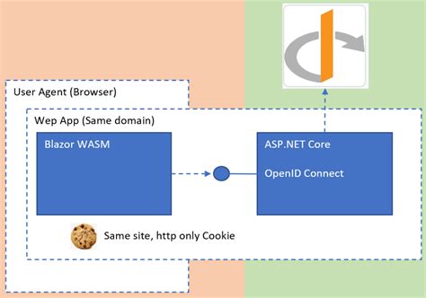 Setup Your Blazor Wasm And Asp Net Core Web Api In Azure Devops Images And Photos Finder