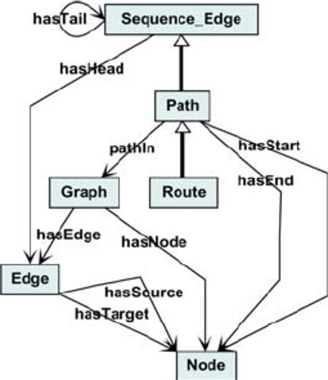 simple graph ontology extract download scientific diagram