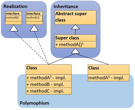 ABAP OO Design 7 Basic OO Principles Summary SAP Community