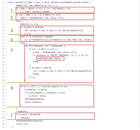 Hashmap Source Code Analysis Of Java Collection Put Method