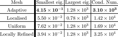 eigenvalues and condition numbers of different matrix systems download table