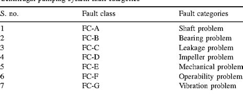 table 1 from artificial neural network approach for fault detection in rotary system semantic