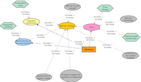 Clone Of Clone Of Concept Map For Market Revenue Tesla2 Insight Maker