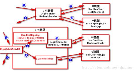 ssh和ssm流程图 怎么把ssh放到ssm中 csdn博客