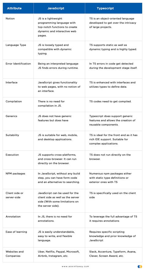 Difference Between Typescript And Javascript Use Buickcafe