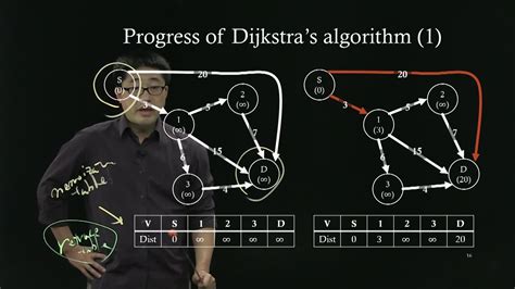 데이터 구조 및 분석 non linear structure optimization and algorithms shortest path problem