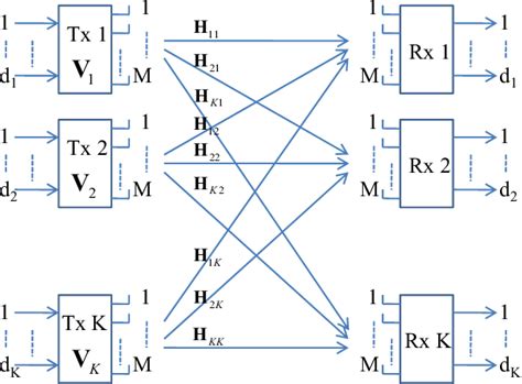 figure 1 from a least squares approach to joint beam design for interference alignment in