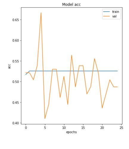 Python Improving Validation Losses And Accuracy For 3D CNN Data