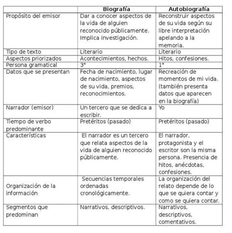 Realiza En Tu Cuaderno Un Cuadro Comparativo De Las Diferencias Que Hay Entre Una Biografía Y
