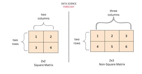 how to check if a matrix is a square matrix in numpy data science parichay