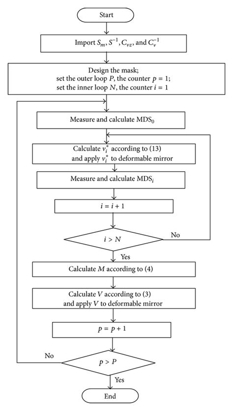 the flow chart of control algorithm for wavefront sensorless adaptive download scientific