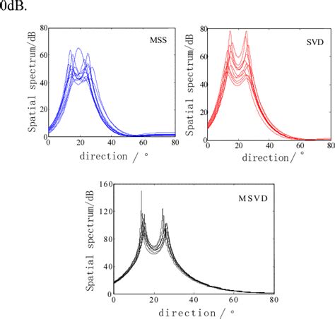 figure 1 from a modified algorithm for doa estimation of coherent signal with svd semantic scholar