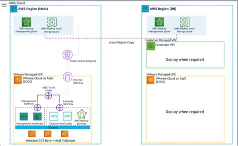 Simplifying Operations For VMware Workloads Using AWS Backup And VMware