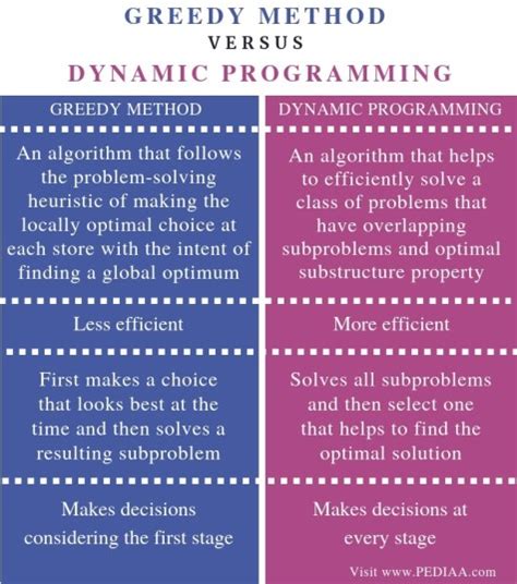 what is the difference between greedy method and dynamic programming pediaa