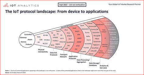 Iot Analytics Things To Know About Iot Protocols Iot Business News