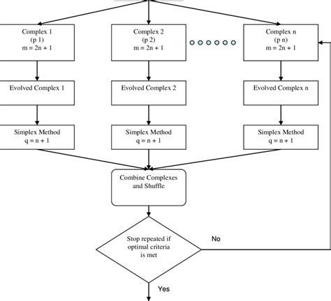 the algorithm of shuffled complex evolution university of arizona sce ua download