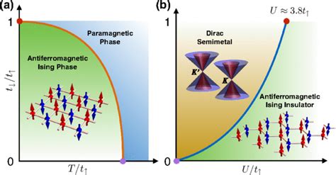 schematic plots of a the finite temperature phase diagram on the download scientific diagram