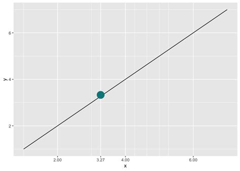 Ggplot2 How To Insert A Custom Tick Mark And A Corresponding Label On