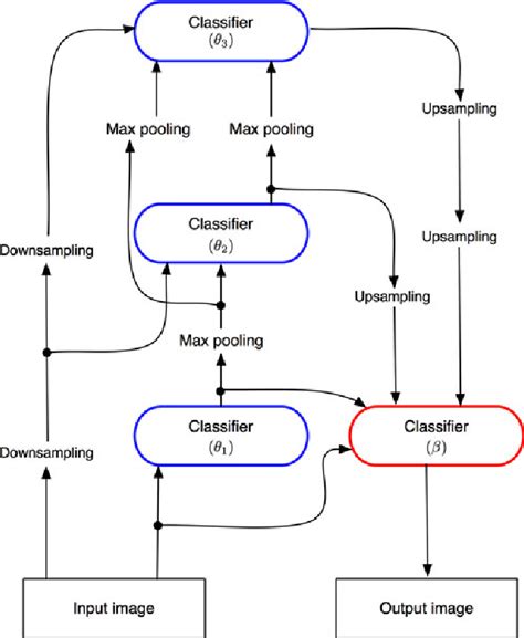 figure 2 from semantic image segmentation with contextual hierarchical models semantic scholar